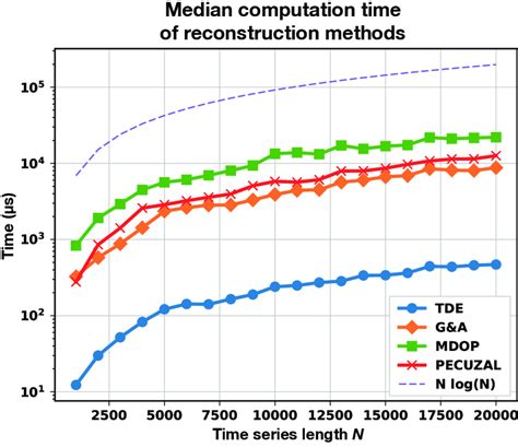Median Time Complexity For The State Space Reconstruction From The Download Scientific Diagram