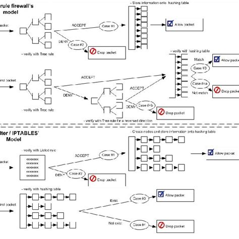 Steps Of Netfilters Connection Tracking 16 Download Scientific Diagram