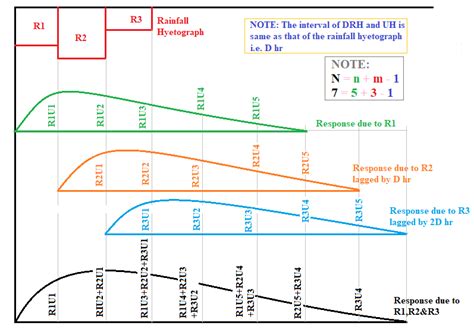 Pdf Finding Equation Of Non Zero Ordinate Of Direct Runoff Hydrograph