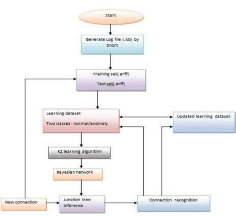 Proposed Architecture Of Ids Model