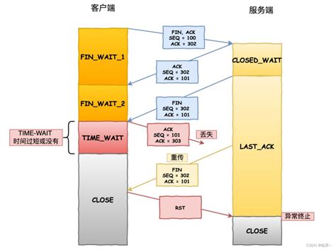 【tcp专题】tcp连接断开 tcp断开连接 csdn博客