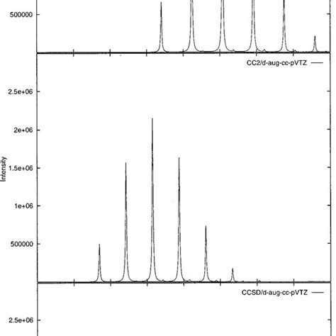The 1 1 A←1 1 A Spectrum Intensities In Arbitrary Units As Function Of