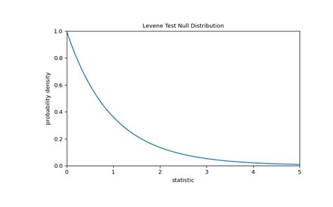 python scipy stats levene用法及代码示例 纯净天空