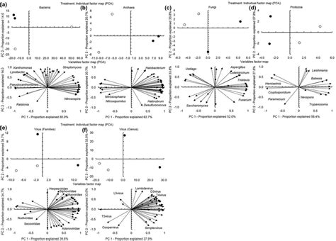Principal Component Analysis Pca With The Clr Transformed Counts Of