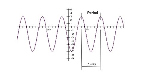 [solved] 20 For The Sinusoidal Function Given Below Determine The