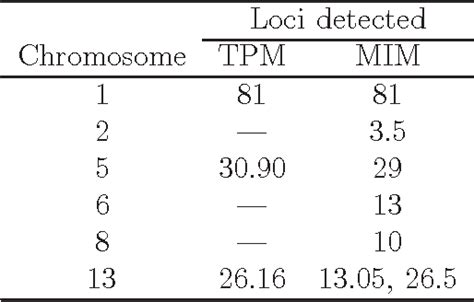 Table 1 From Multiple Interval Mapping For Quantitative Trait Loci With