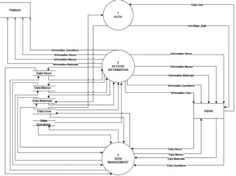 Data Flow Diagram Analysis Level Download Scientific Diagram
