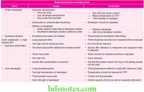 Faulty Radiograph Question And Answers Bds Notes