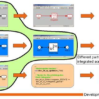Stages And System Decomposition In System Development Download Scientific Diagram