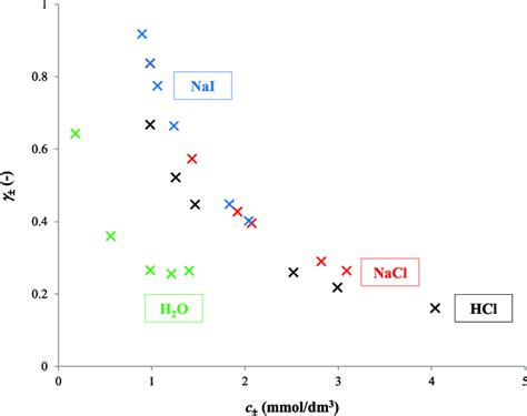 Mean Activity Coefficients Determined For The Ha A Sample In Water Download Scientific Diagram