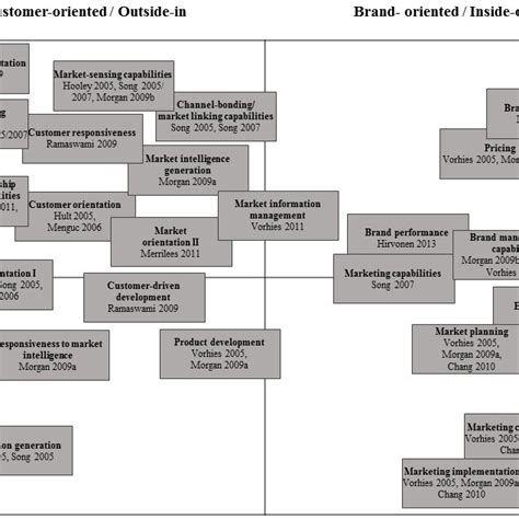 Classification Of Capabilities In The Marketing Capability Matrix