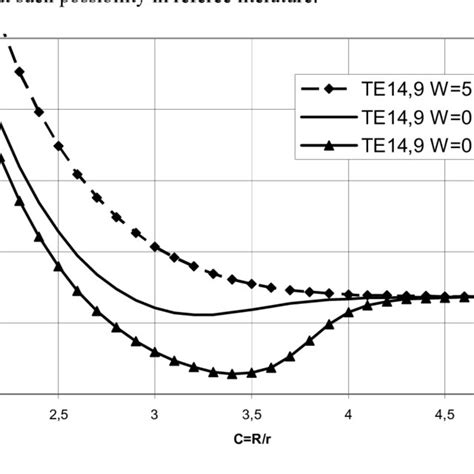 the mode eigen value versus relation between radiuses of external and