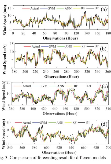 Actual And Predicted Wind Speed Of Our Proposed Model Download