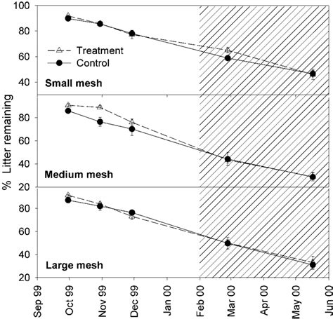 Rates Of Litter Decomposition In Control And Treatment Plots Of The