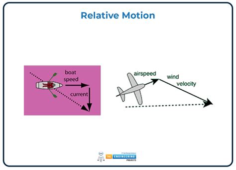 Three Equations Of Motion Derivation Explanation Problems