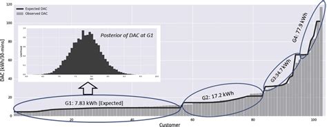 group formation using bayesian mcmc based aggregation strategy