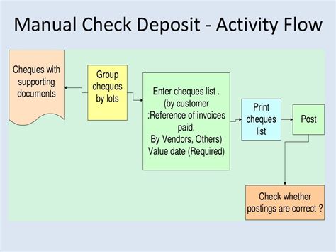 Sap Business Process Flows