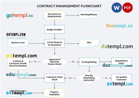 Free Download Contract Management Flowchart Example Word And Pdf
