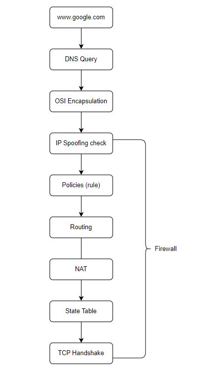 How Packet Flow Through Firewall Shubham Shende Medium