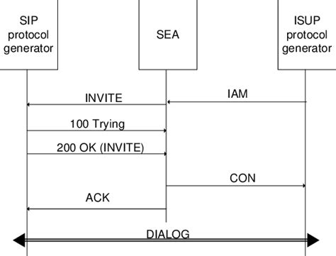 Basic Sip Session Signaling Procedure Basic Call Signaling Sequence Download Scientific Diagram
