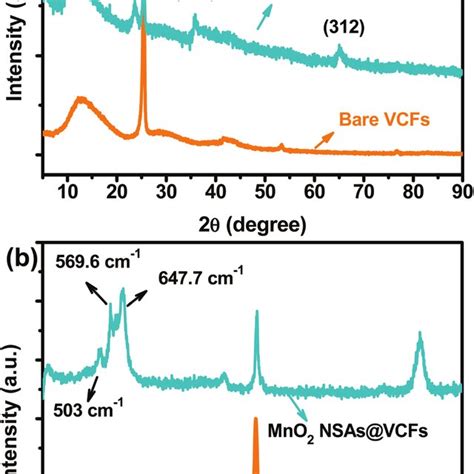 A Xrd Patterns And B Hr Raman Spectra Of The Pristine Vcfs And The Download Scientific