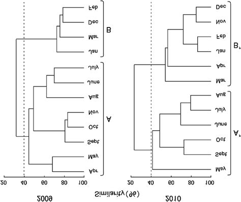 dendrogram of cluster analysis showing similarities ofˆshofˆsh