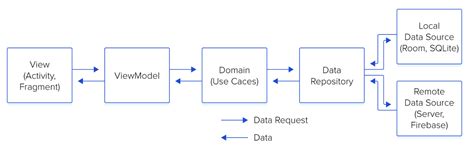 안드로이드 Mvvm Jetpack Compose Flow 적응기