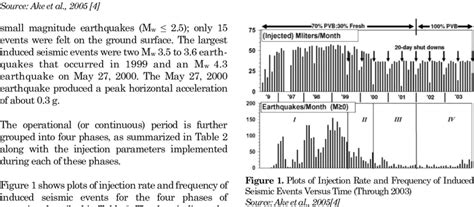 Injection Parameters During The Operation Period Download Scientific