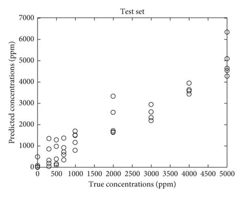 Predicted Versus Expected Concentrations Of Training Test Sets For