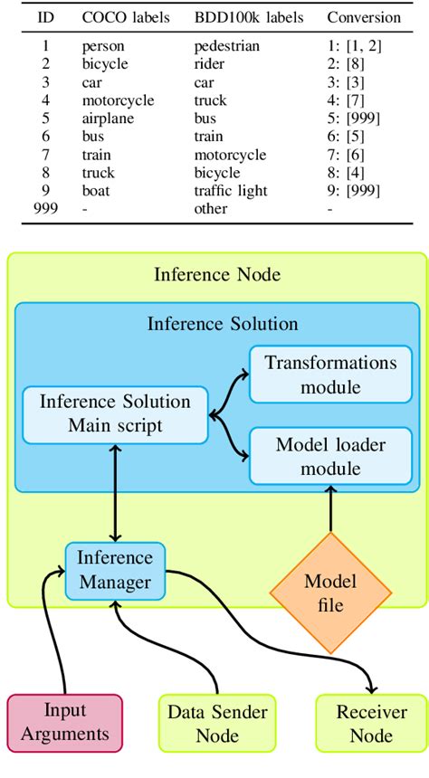 Figure 1 From Single And Multi Tasked Neural Networks Selection And Deployment Semantic Scholar