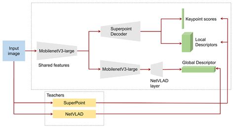 Keypoint Detection And Description Through Deep Learning In Unstructured Environments