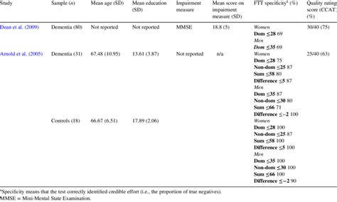 Finger Tapping Test Ftt Reitan And Wolfson 1985 Download Scientific Diagram