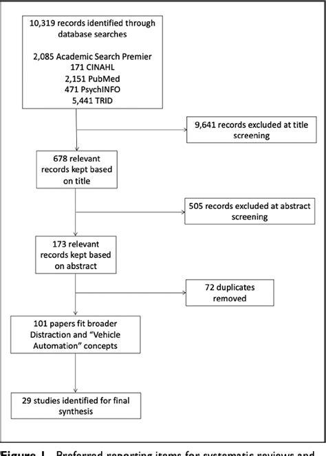 Figure 1 From Systematic Review Of Research On Driver Distraction In The Context Of Advanced