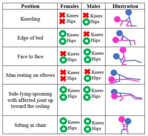 Sex After Knee Hip Replacement Surgery Advice And Tips From Previous Patients