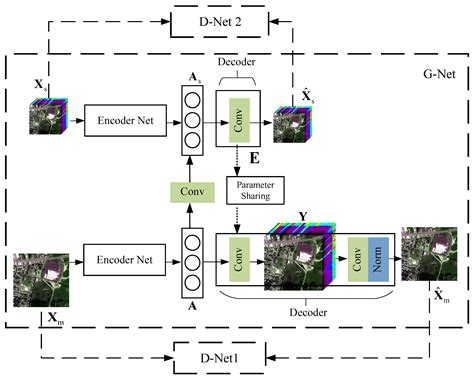 An Unmixing Based Multi Attention Gan For Unsupervised Hyperspectral