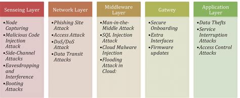 Security Issues Based IoT Layers 42 Download Scientific Diagram