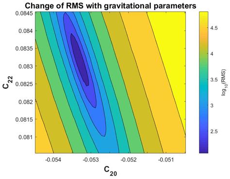 Feasibility Analysis Of Autonomous Orbit Determination And Gravity Field Recovery Around