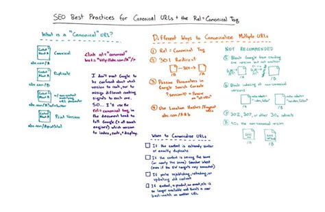 seo best practices for canonical urls the rel canonical tag