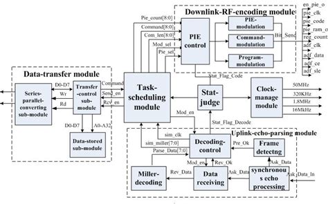 Rtl Design Diagram Of Base Band Ip Core Download Scientific Diagram