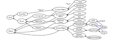 Example Of Class Relation And Spatial Relation Download Scientific