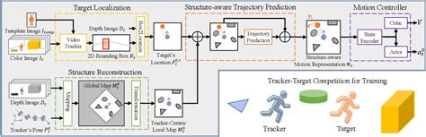Rspt Reconstruct Surroundings And Predict Trajectories For Generalizable Active Object Tracking