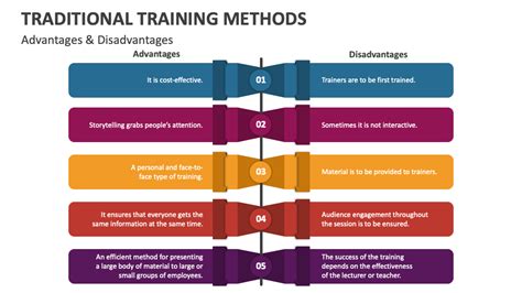 Traditional Training Methods Powerpoint Presentation Slides Ppt Template