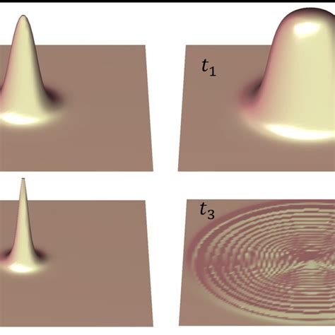 Skyrmion Annihilation Via Breathing A The Parameter D Is Shown Vs