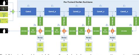 figure 4 from encoder decoder interactive image segmentation with
