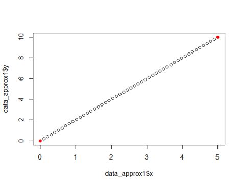 Linear Interpolation In R Approx Data Science Tutorials