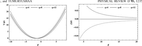 Figure 1 From Reconstruction Of The Scalar Field Potential In Inflationary Models With A Gauss