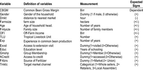 Definition Measurement And Expected Effect Of The Hypothesized