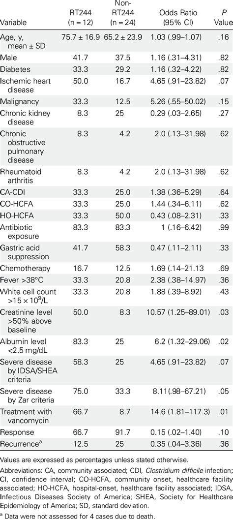 Univariate Analysis Of Risk Factors And Outcomes Of Clostridium Download Table