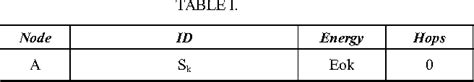 Table I From Energy Aided Shortest Path Routing Protocol Easprp For
