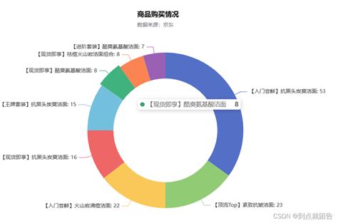 python京东商品评论爬取及可视化 sublime下电商评论lda可视化 csdn博客